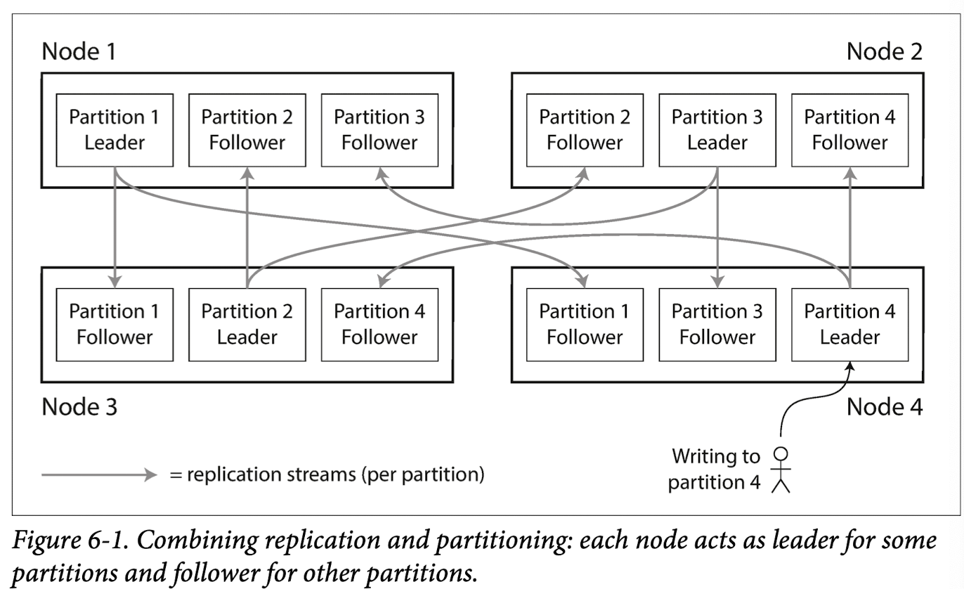 DDIA:Chapter 6 Patitioning